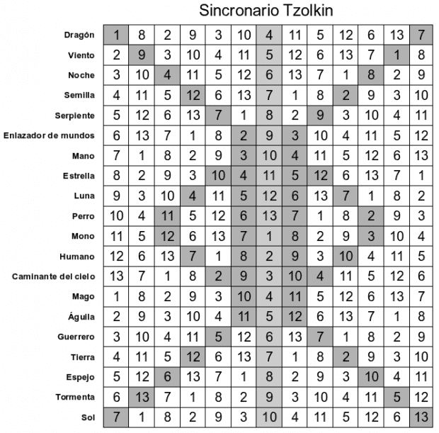 ¿Qué son los sellos mayas? Conoce los signos de la astrología maya ...