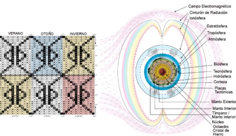 LA SEMIOSFERA: entre la biosfera y la noosfera | Gran Hermandad Blanca